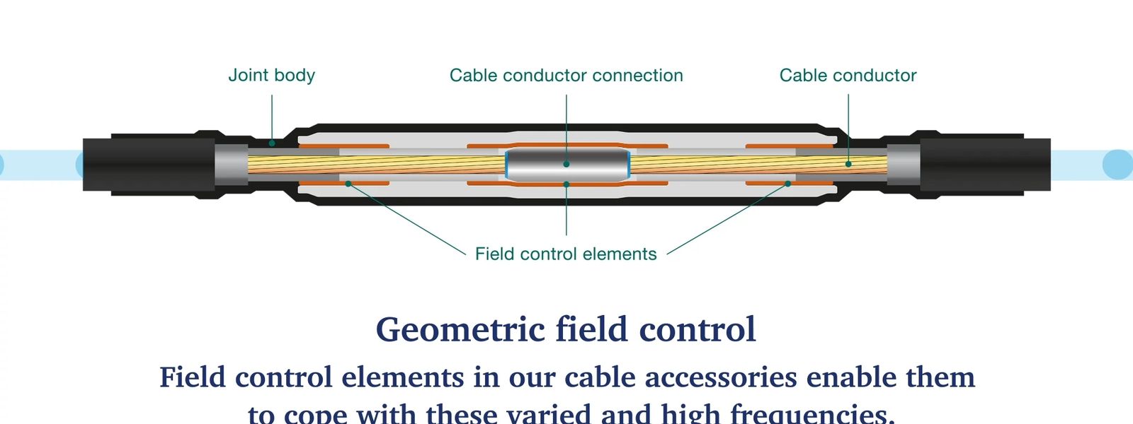 Cable accessories with geometric field control | NKT